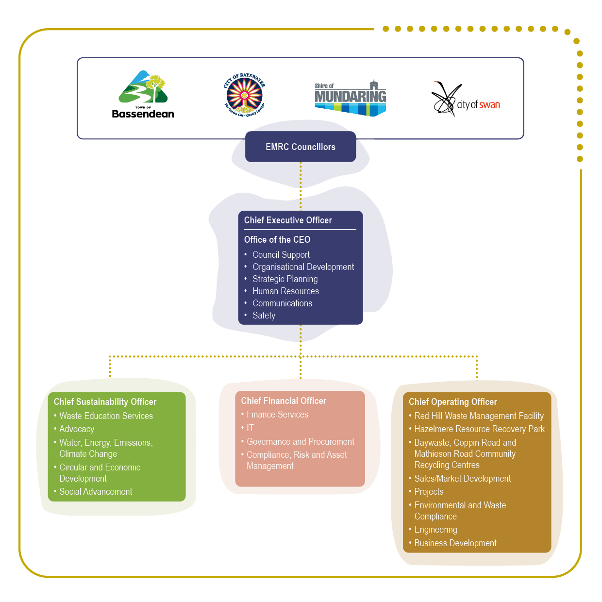 Our Structure » Eastern Metropolitan Regional Council